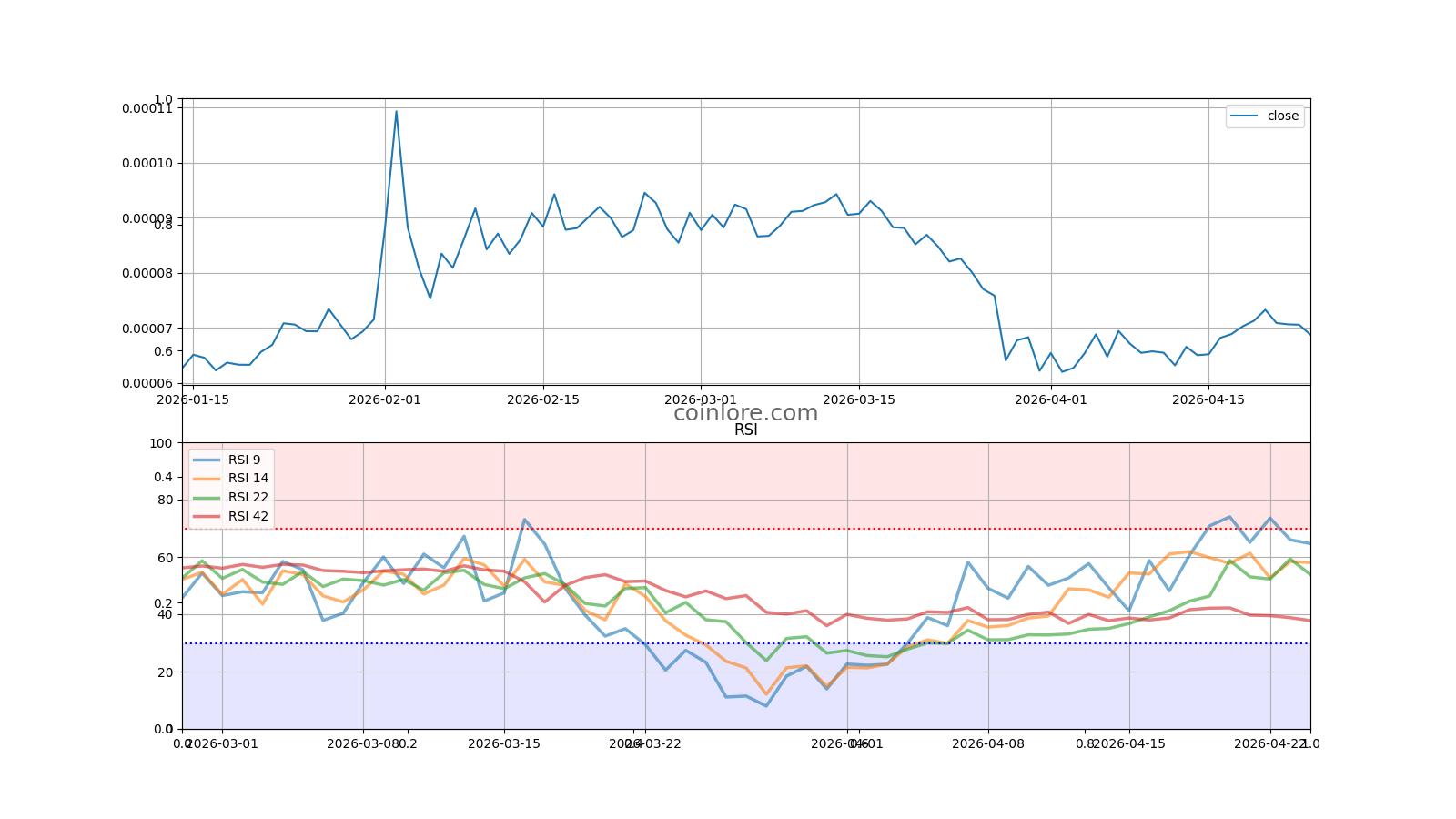 TrumpCoin RSI indicator