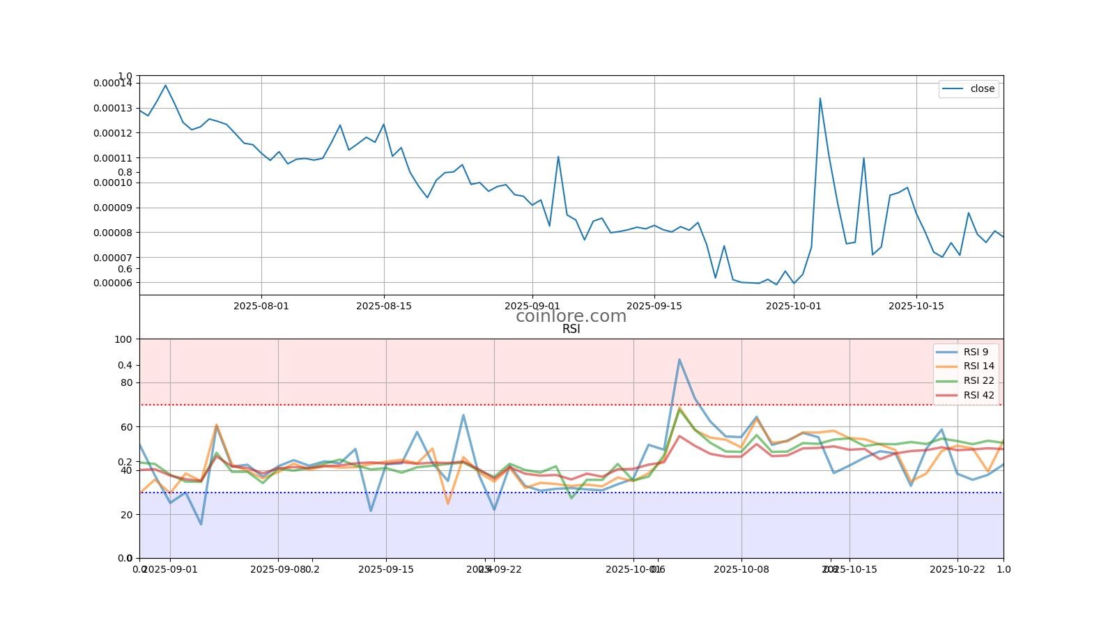 TrumpCoin RSI indicator