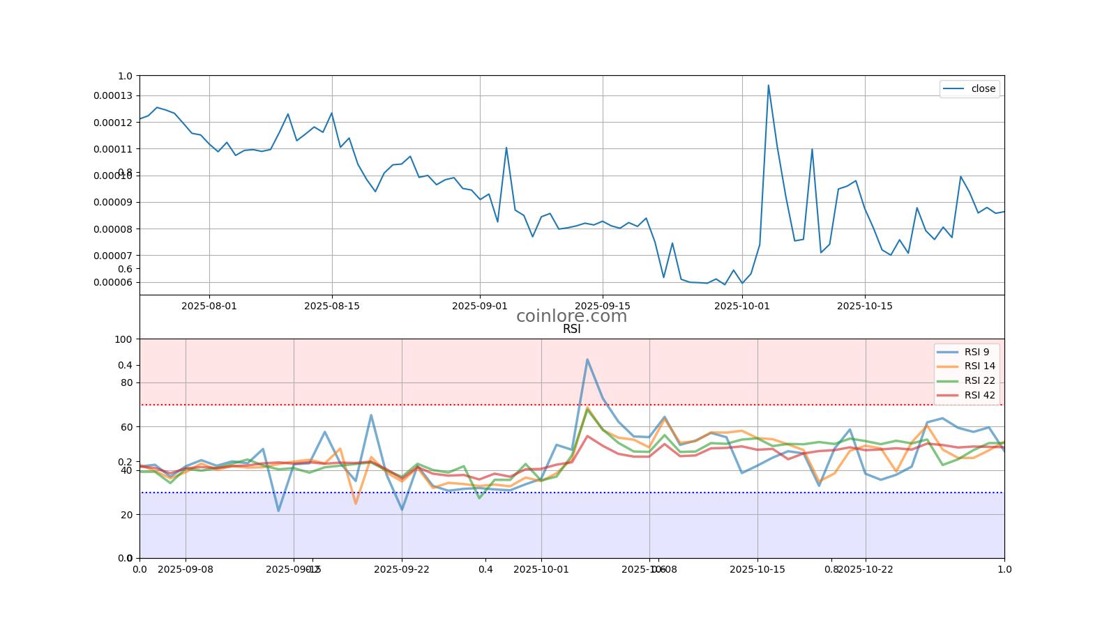 TrumpCoin RSI indicator