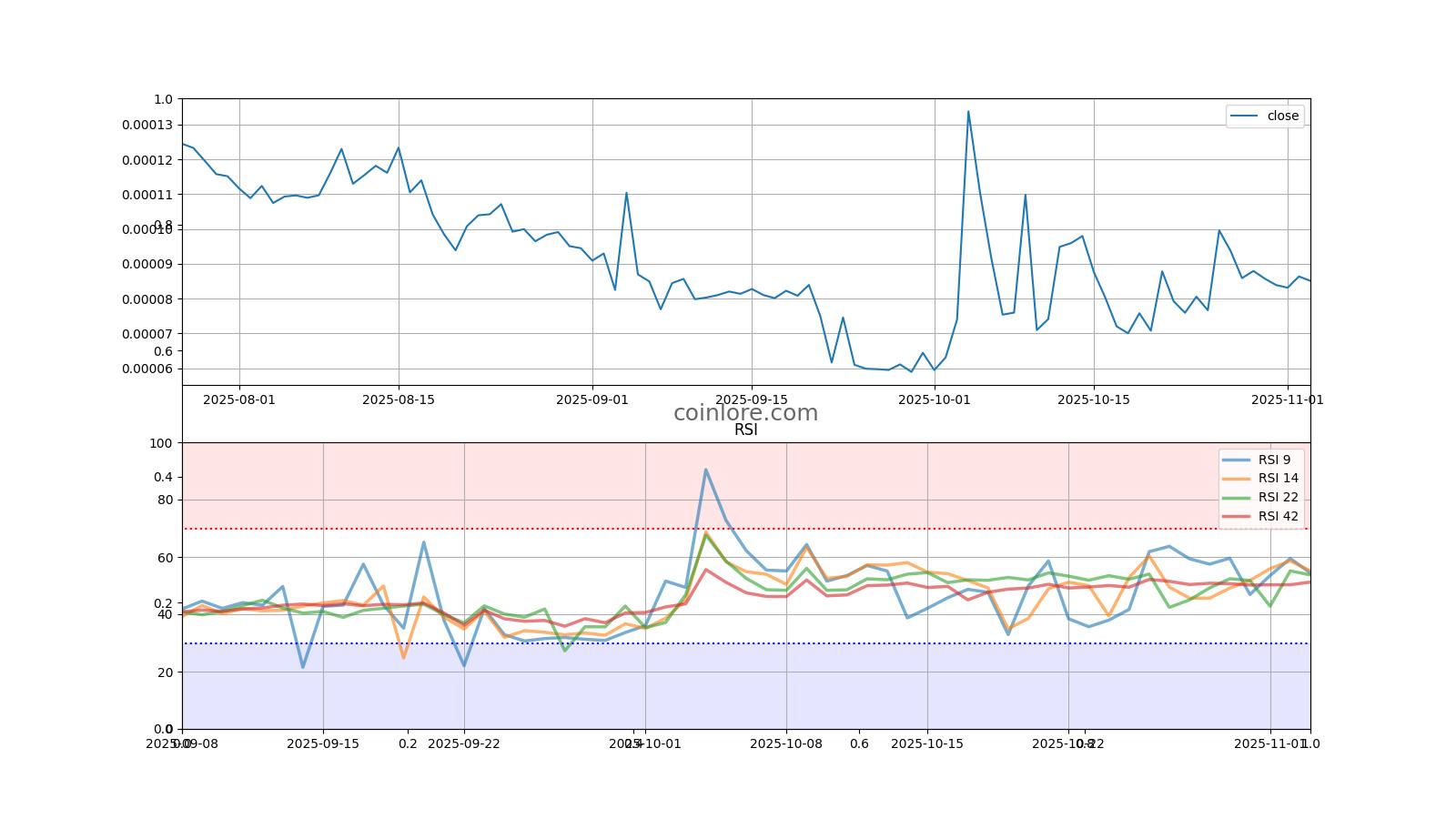 TrumpCoin RSI indicator