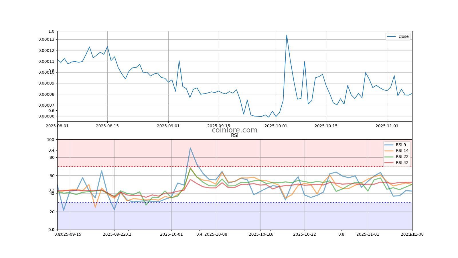 TrumpCoin RSI indicator