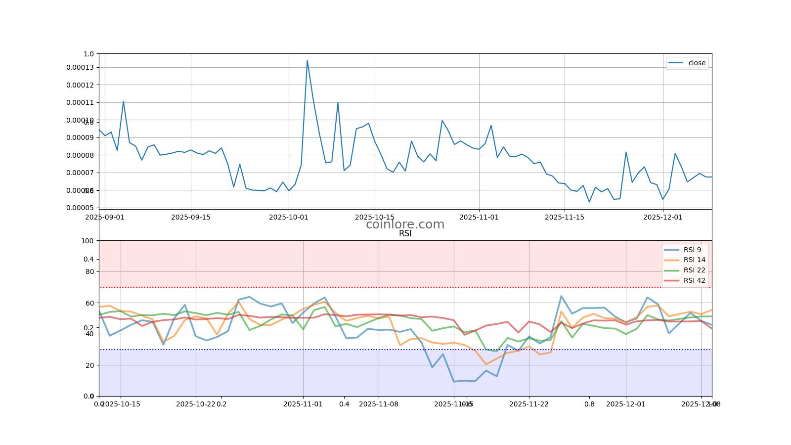 TrumpCoin RSI indicator