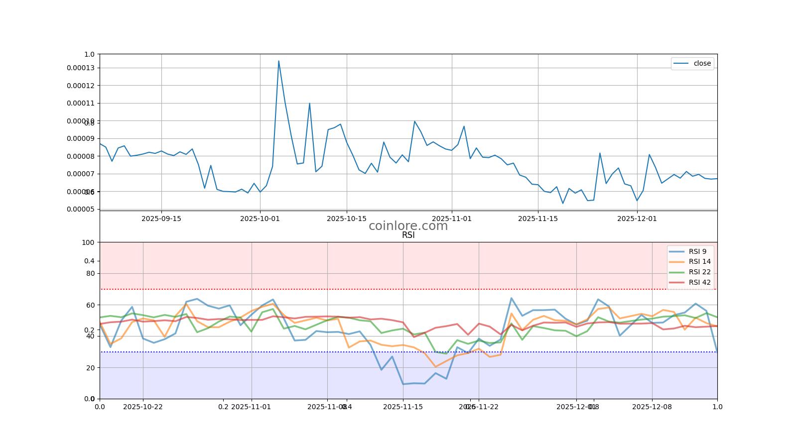 TrumpCoin RSI indicator