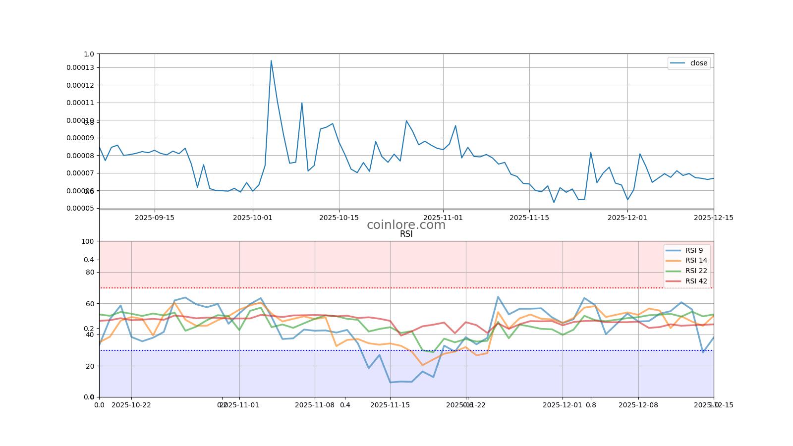 TrumpCoin RSI indicator