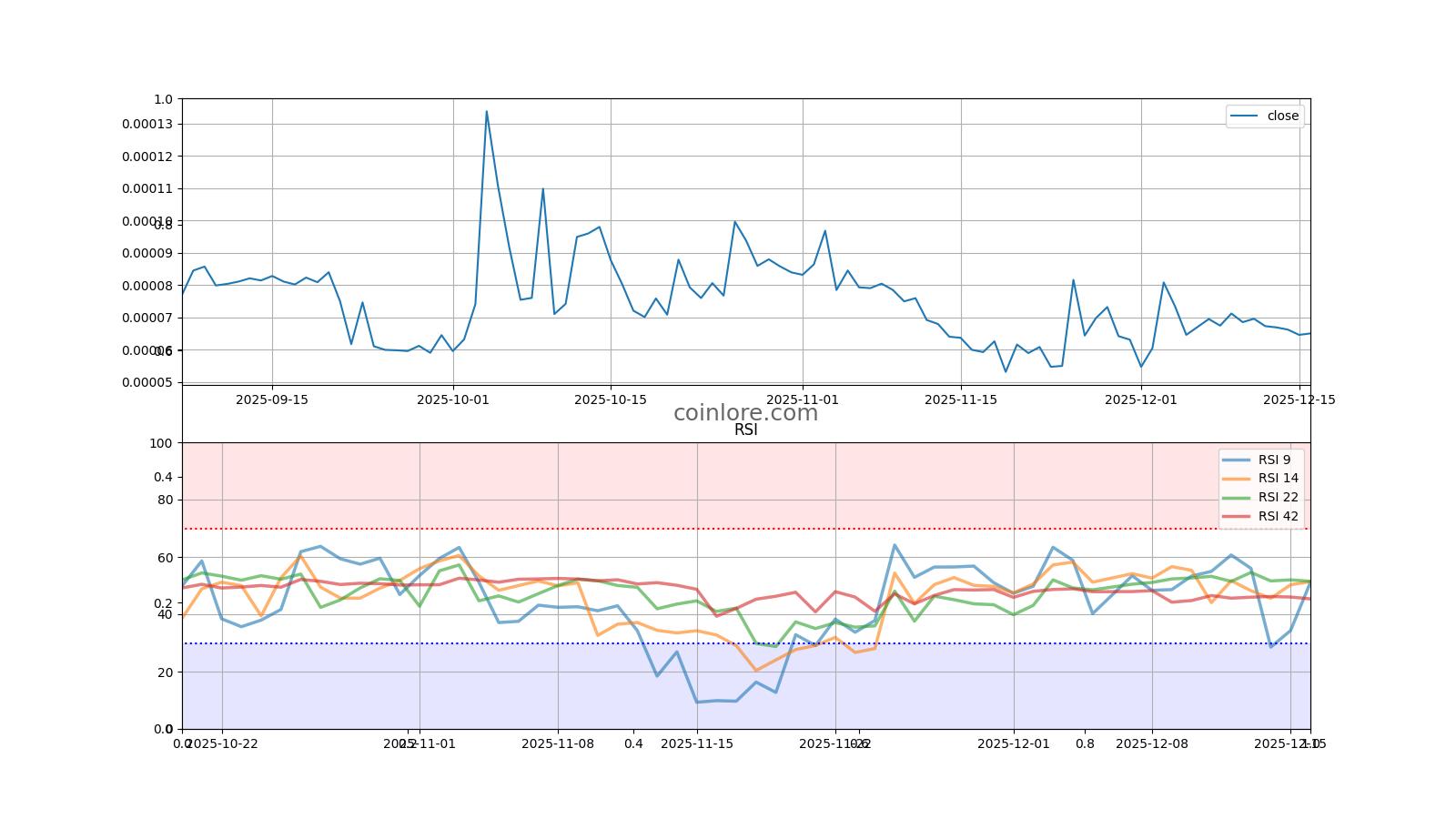 TrumpCoin RSI indicator