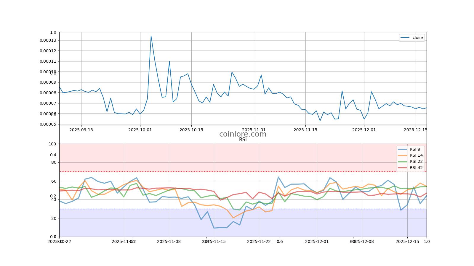 TrumpCoin RSI indicator