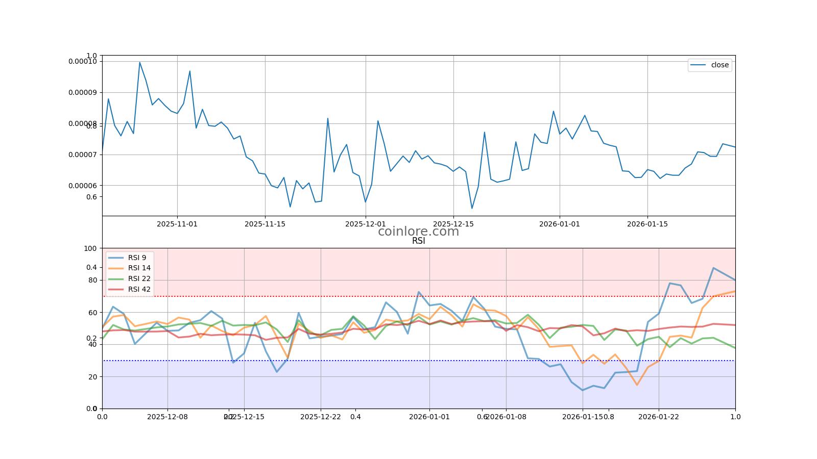 TrumpCoin RSI indicator