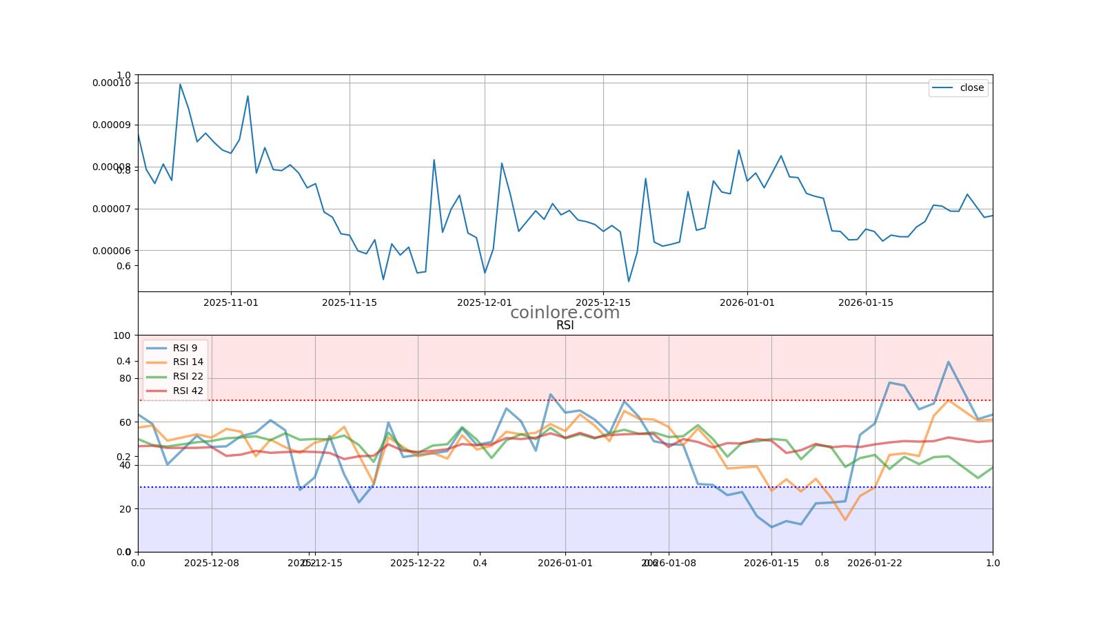 TrumpCoin RSI indicator