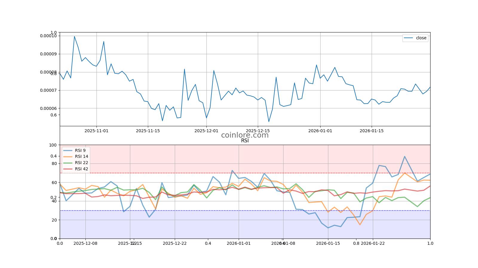 TrumpCoin RSI indicator