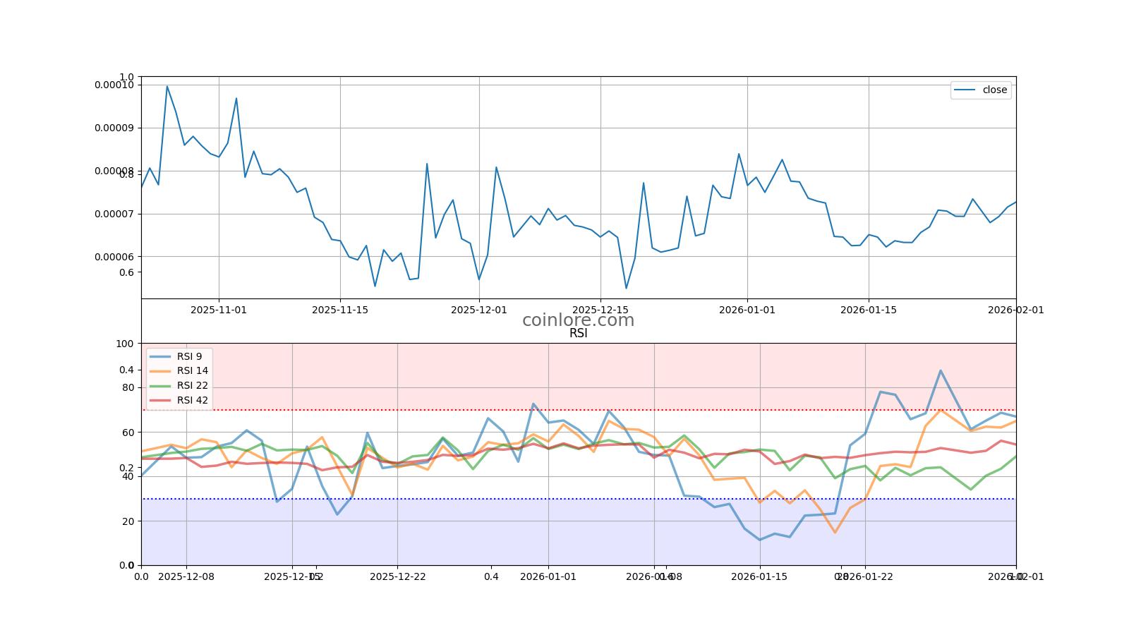 TrumpCoin RSI indicator
