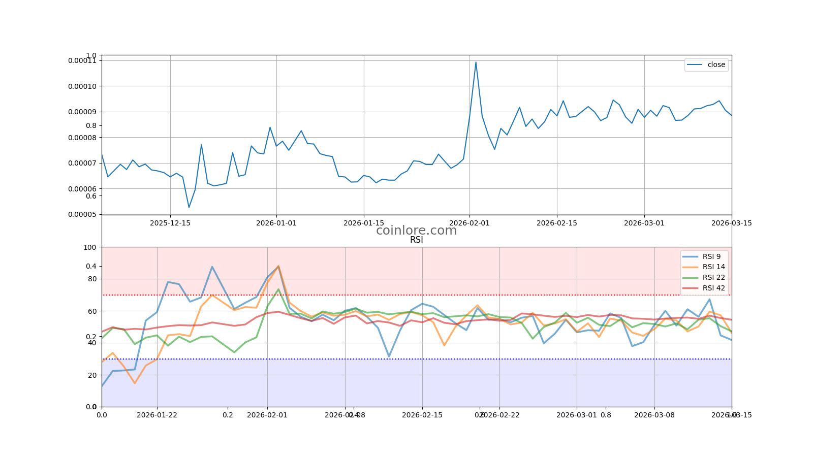 TrumpCoin RSI indicator