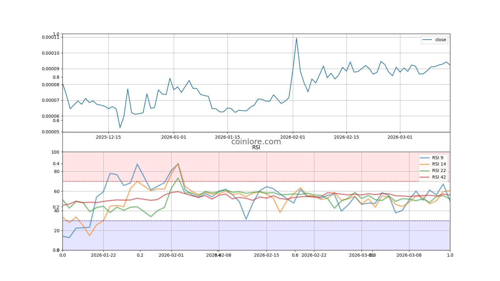 TrumpCoin RSI indicator