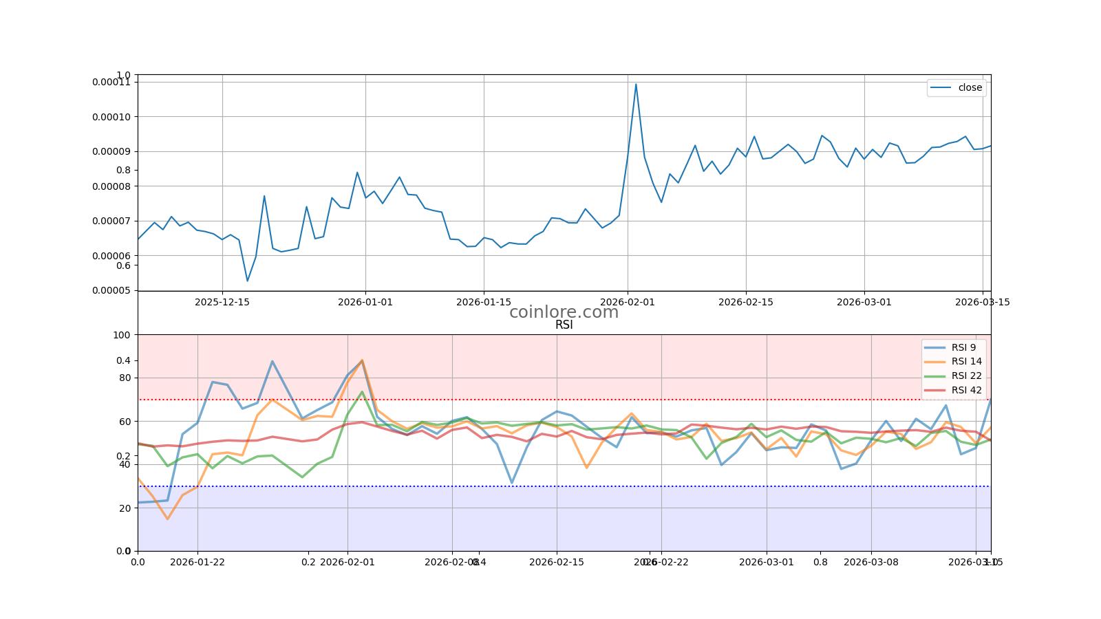 TrumpCoin RSI indicator