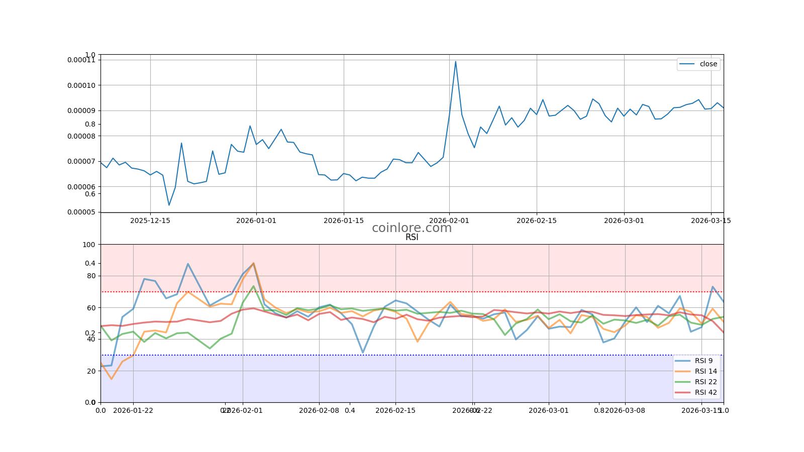 TrumpCoin RSI indicator