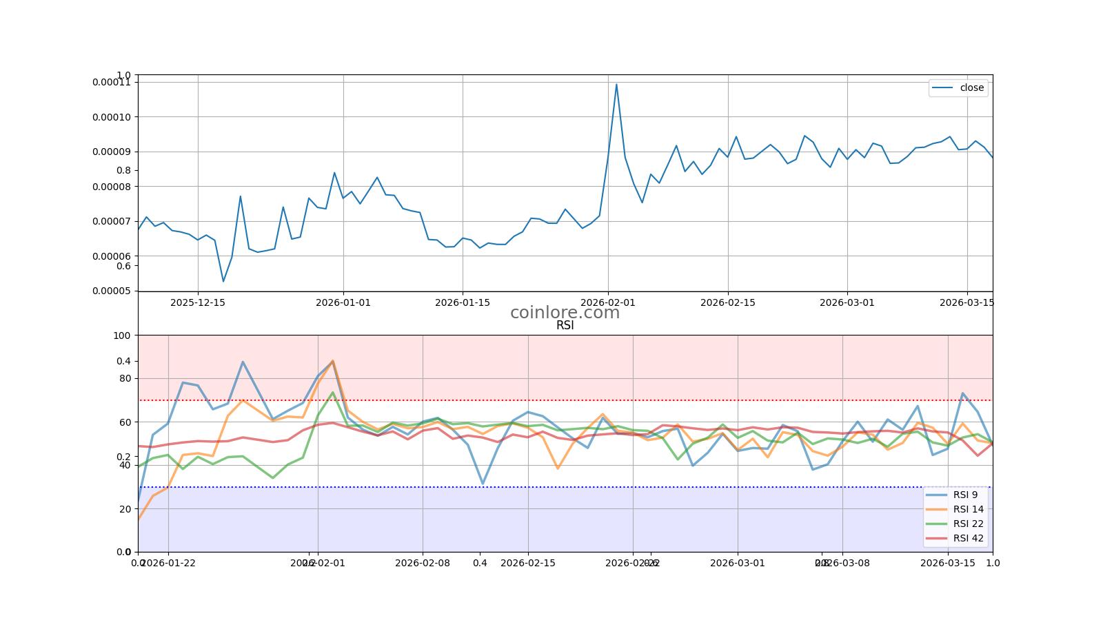 TrumpCoin RSI indicator