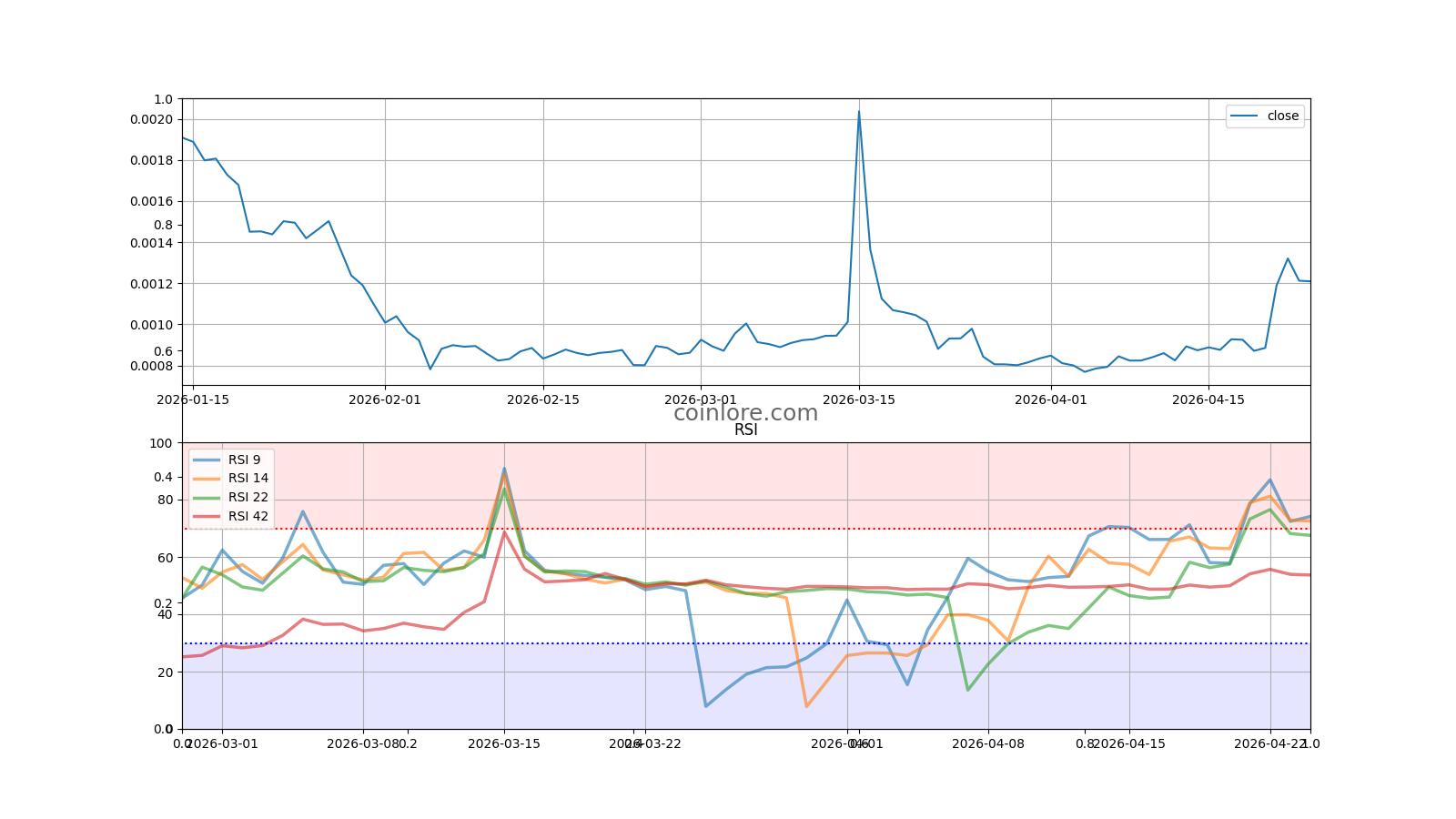 Trumpius Maximus RSI indicator