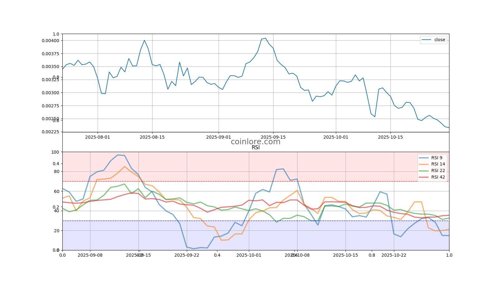 Trumpius Maximus RSI indicator