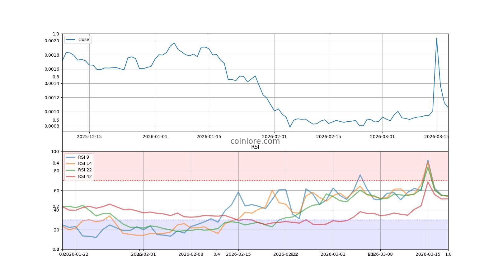 Trumpius Maximus RSI indicator