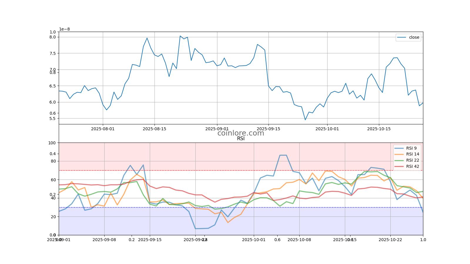 TrumpMAGA RSI indicator