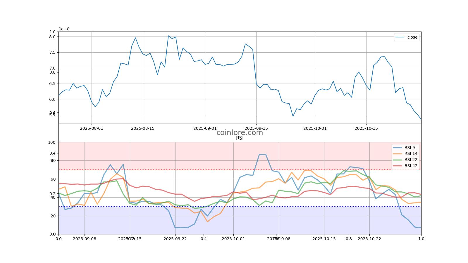 TrumpMAGA RSI indicator