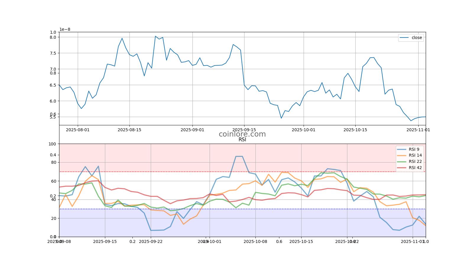 TrumpMAGA RSI indicator