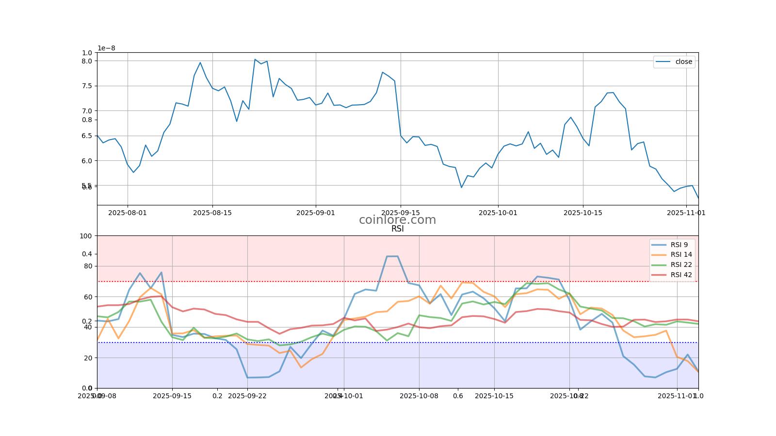 TrumpMAGA RSI indicator