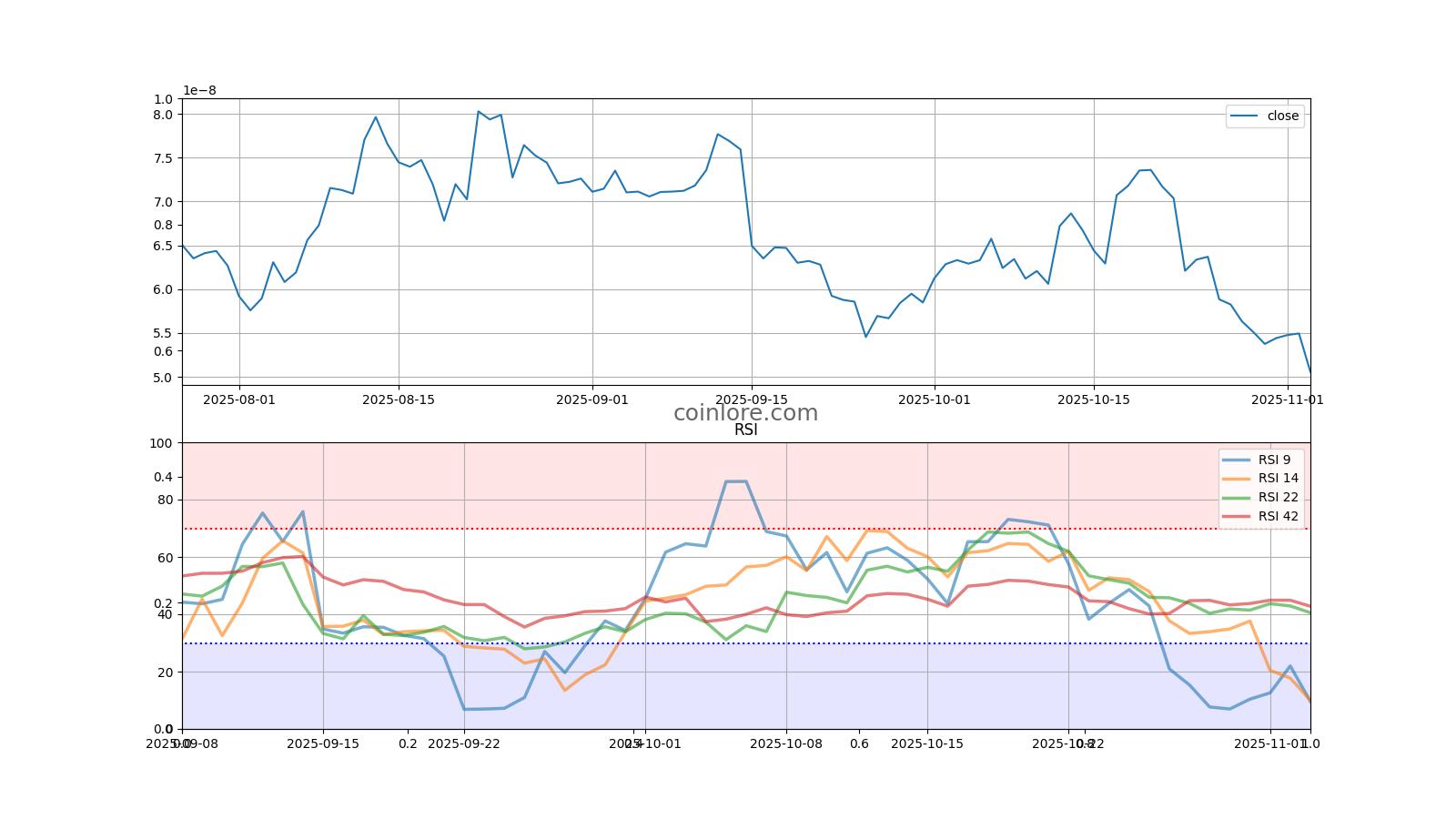 TrumpMAGA RSI indicator