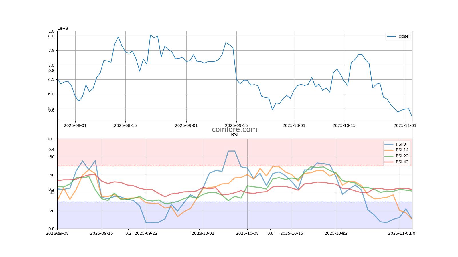 TrumpMAGA RSI indicator