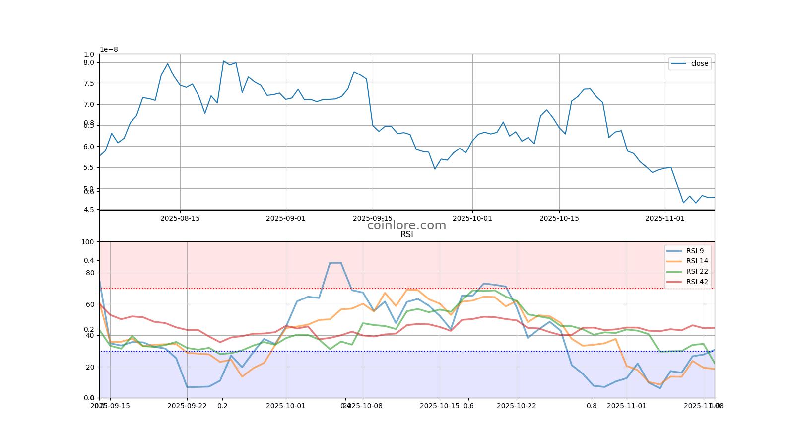 TrumpMAGA RSI indicator