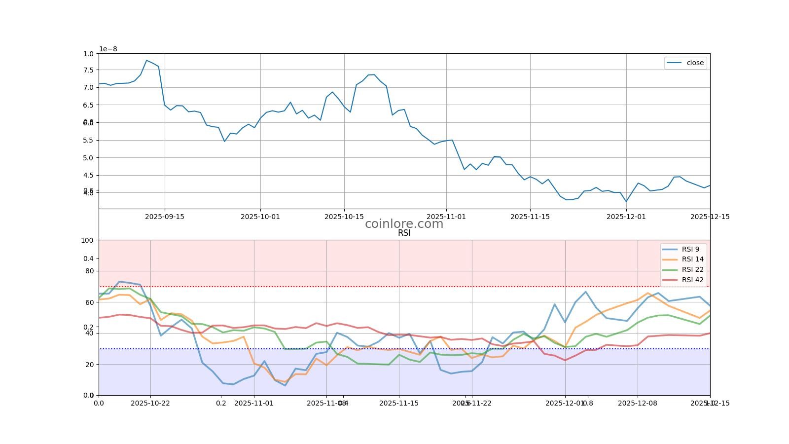 TrumpMAGA RSI indicator