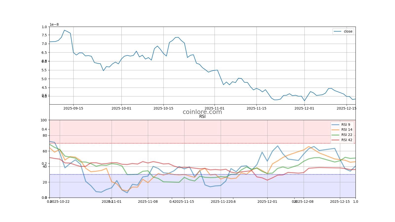 TrumpMAGA RSI indicator
