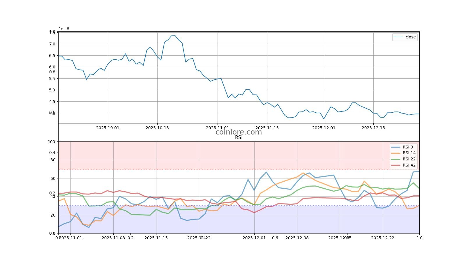 TrumpMAGA RSI indicator