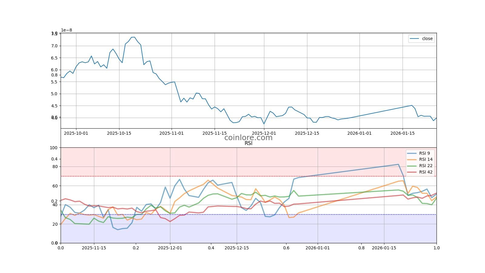 TrumpMAGA RSI indicator