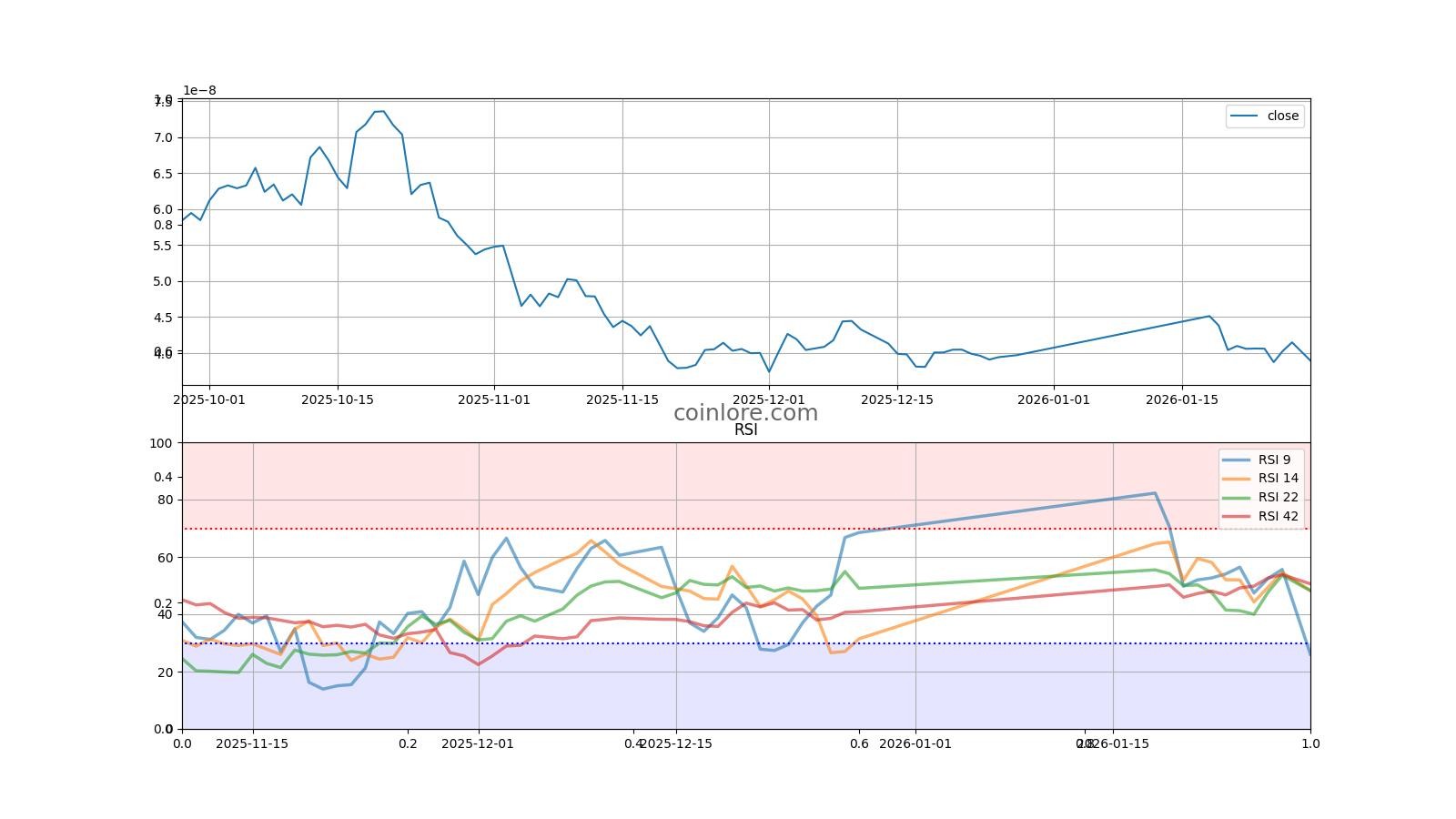 TrumpMAGA RSI indicator