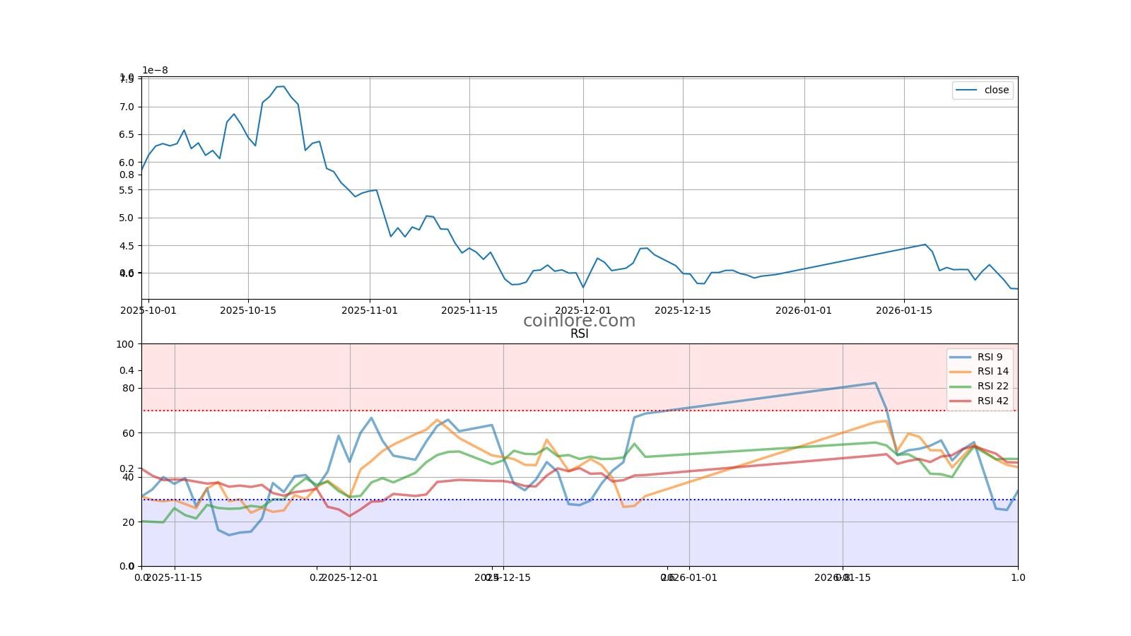 TrumpMAGA RSI indicator