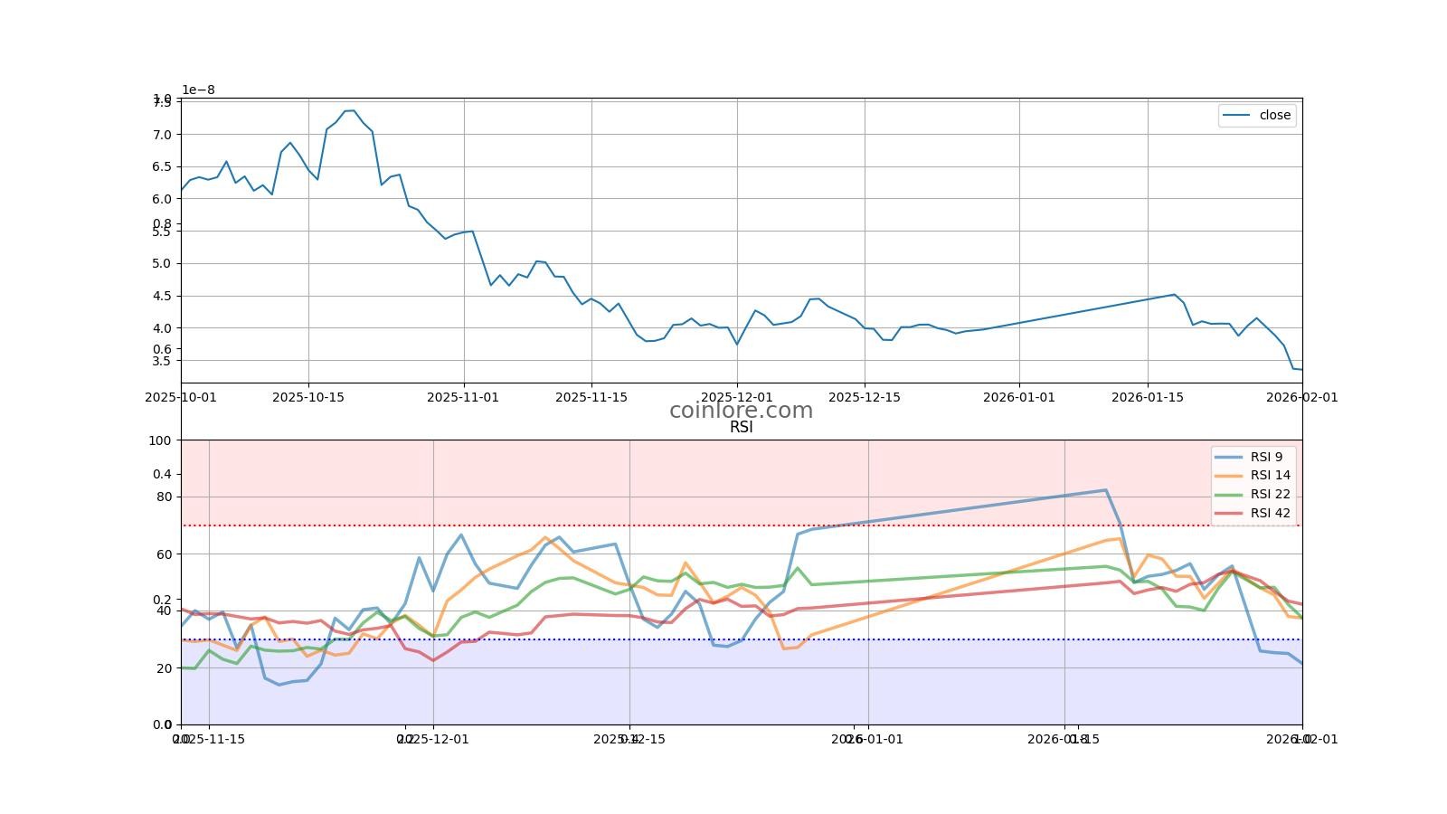 TrumpMAGA RSI indicator