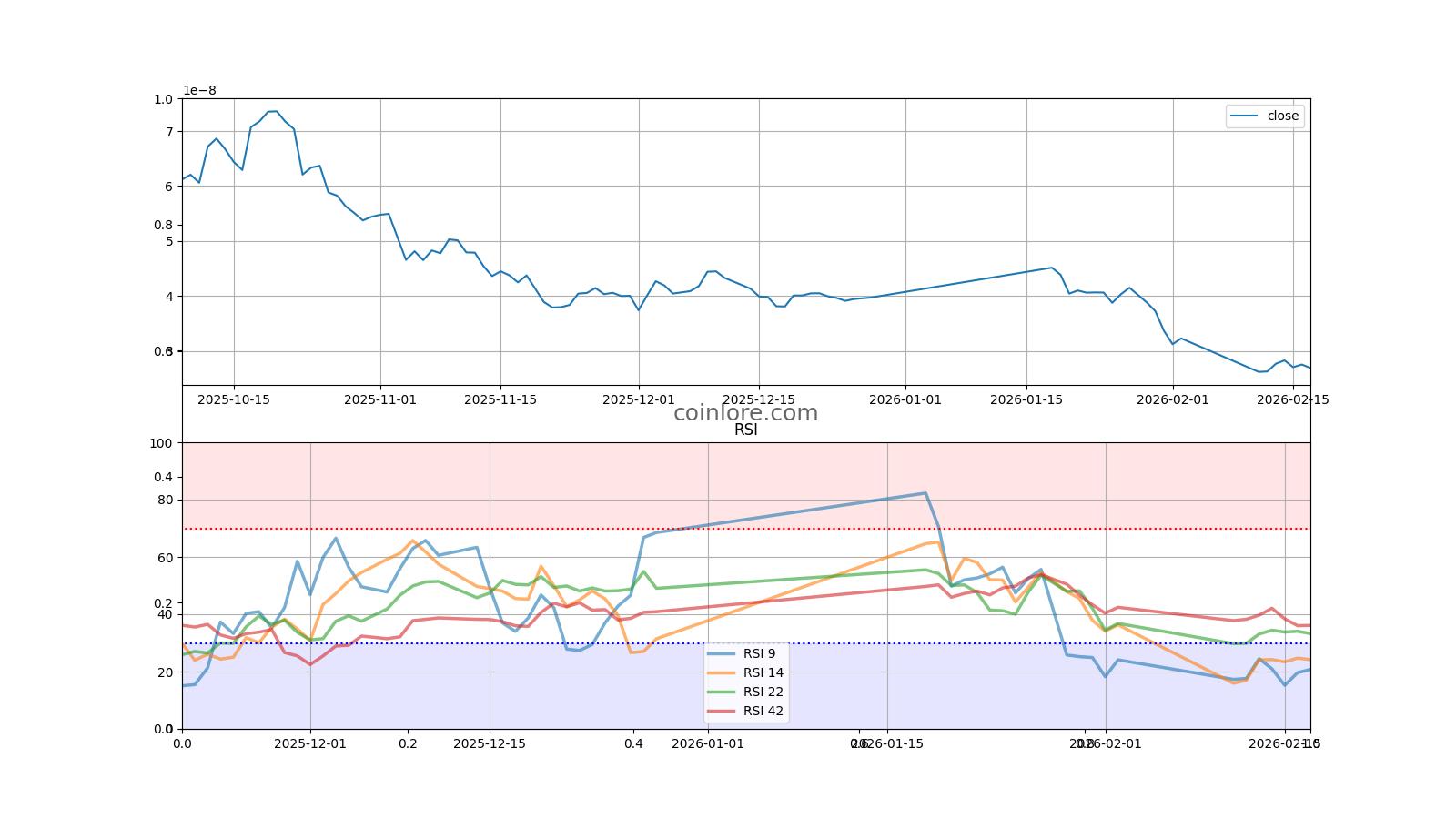 TrumpMAGA RSI indicator
