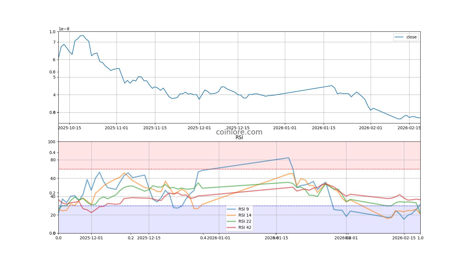 TrumpMAGA RSI indicator