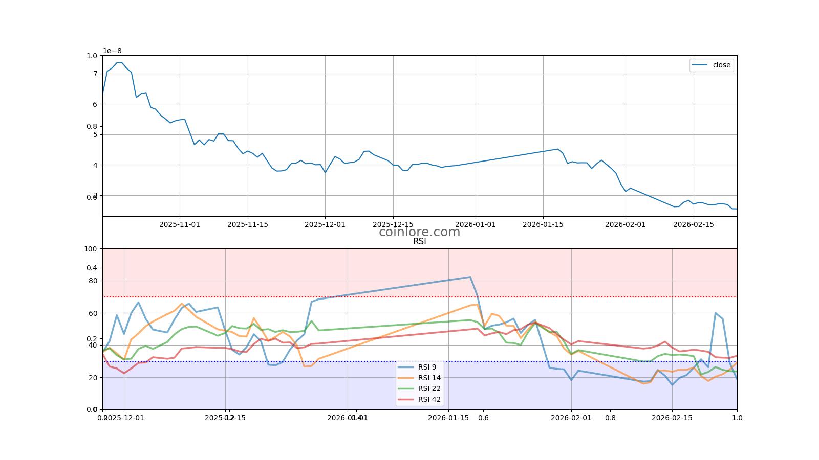 TrumpMAGA RSI indicator