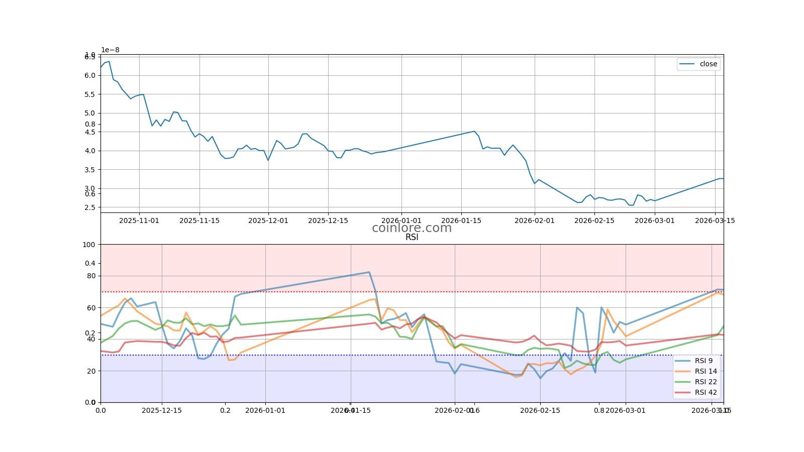 TrumpMAGA RSI indicator