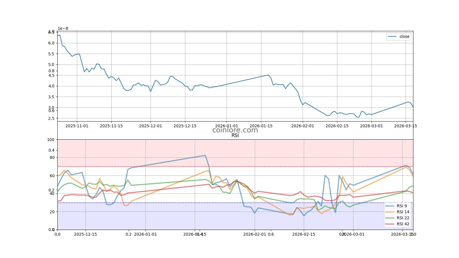 TrumpMAGA RSI indicator