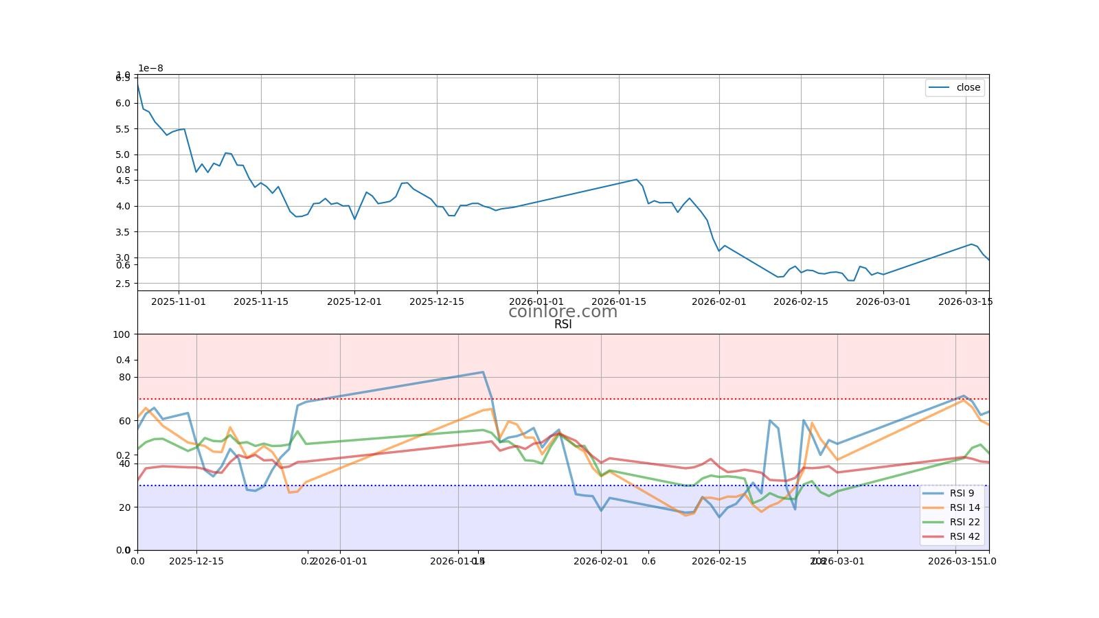 TrumpMAGA RSI indicator