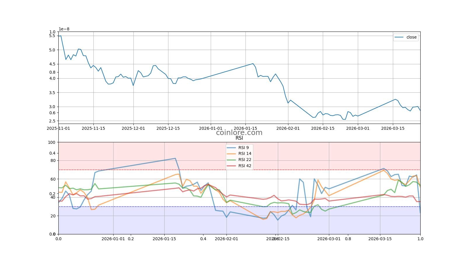 TrumpMAGA RSI indicator