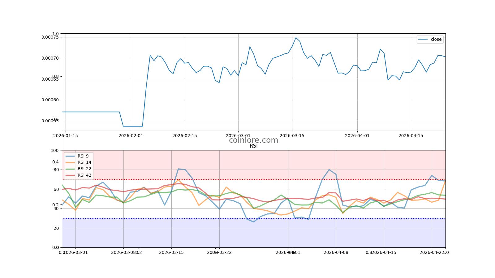 TrusMarketHub Token RSI indicator