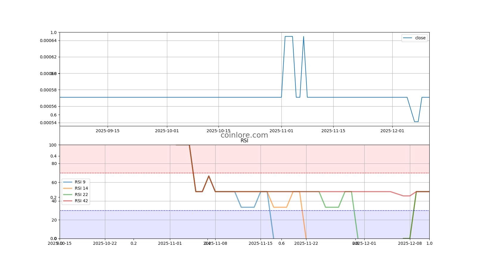 TrusMarketHub Token RSI indicator