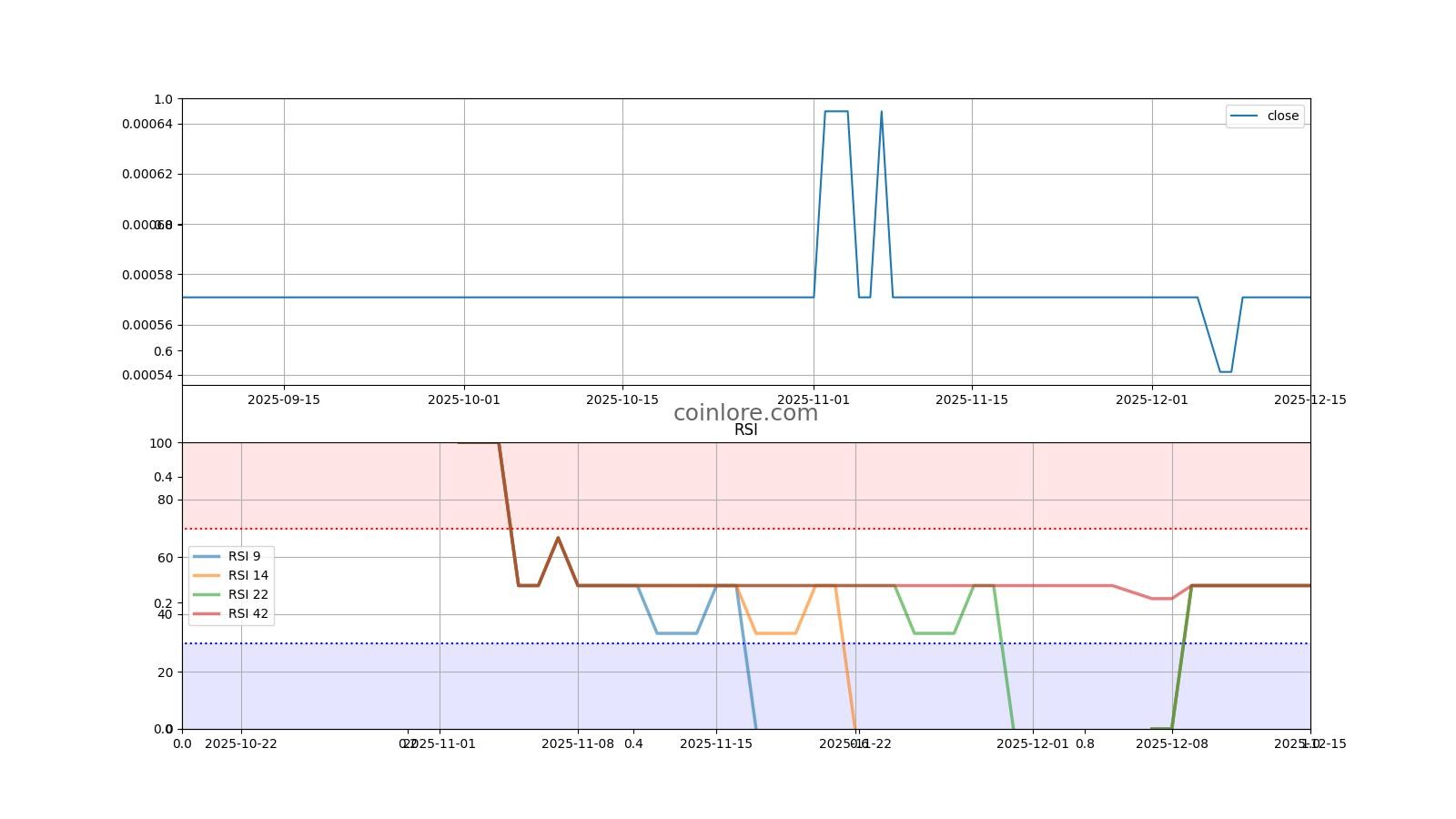 TrusMarketHub Token RSI indicator