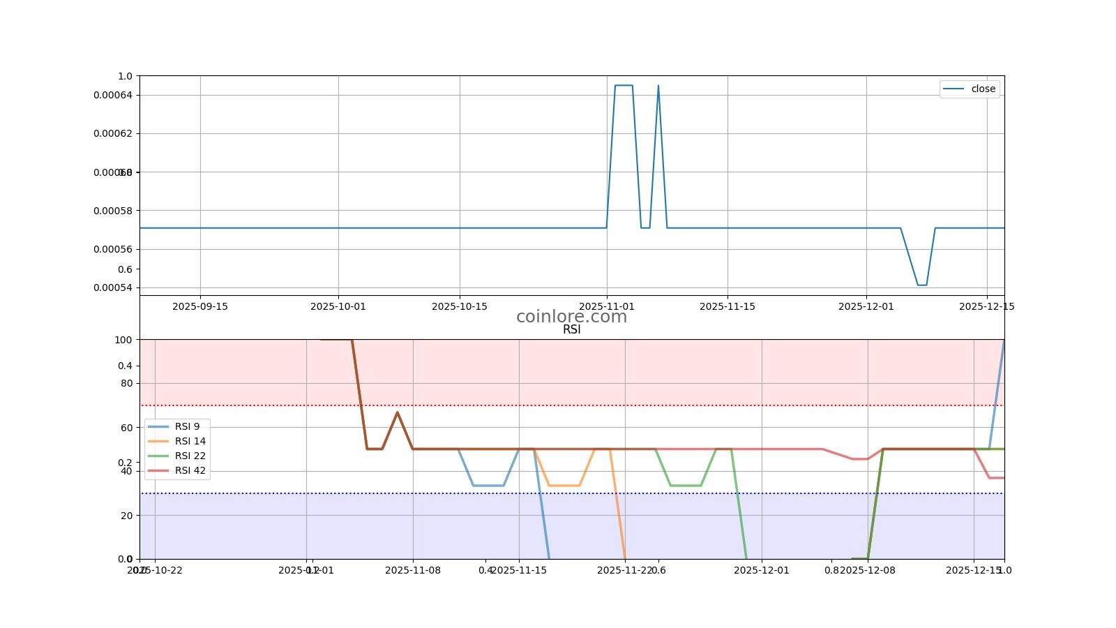 TrusMarketHub Token RSI indicator