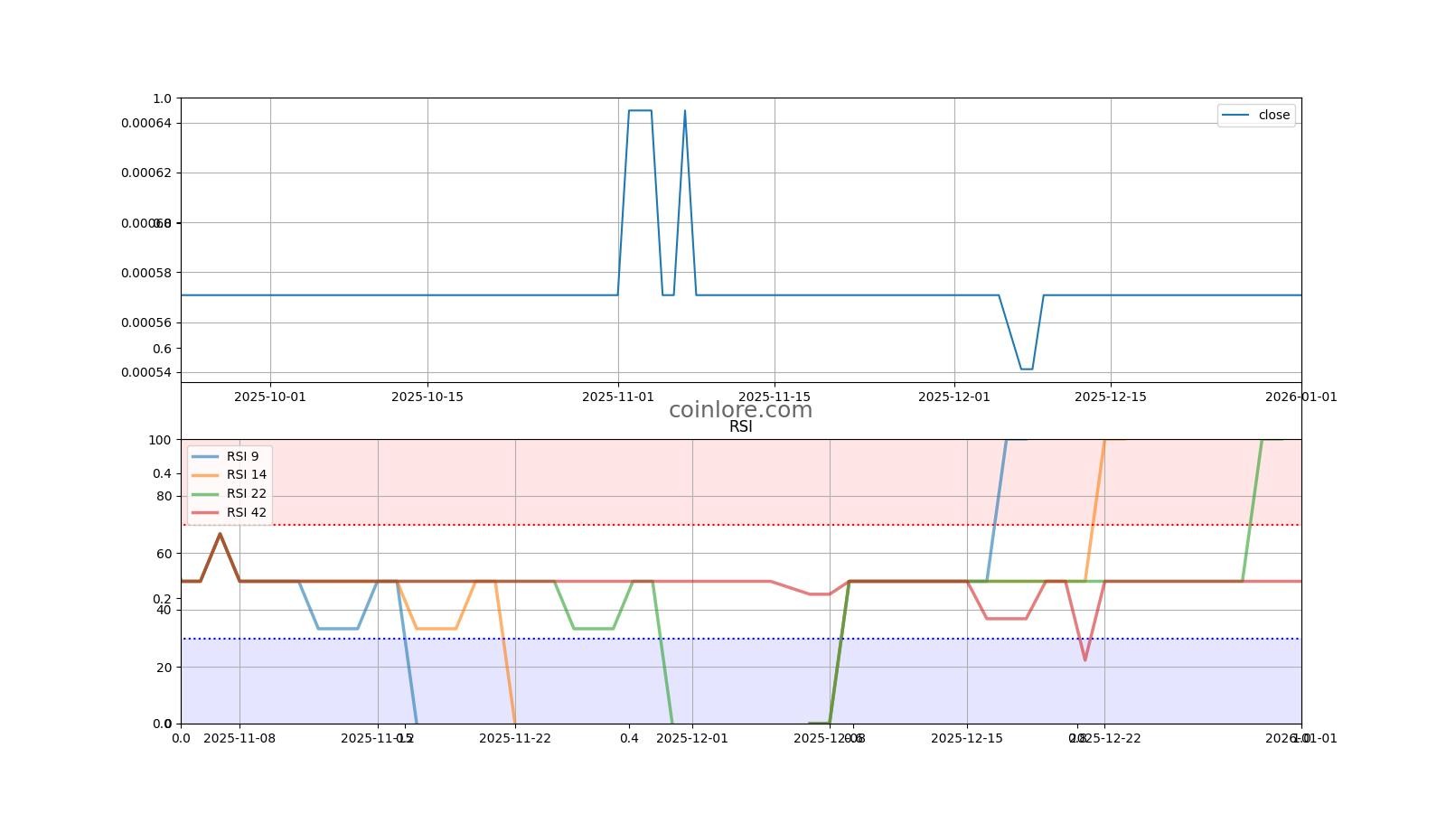 TrusMarketHub Token RSI indicator