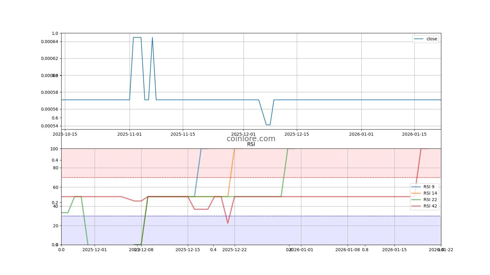 TrusMarketHub Token RSI indicator