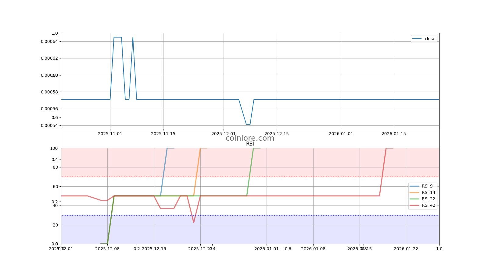 TrusMarketHub Token RSI indicator